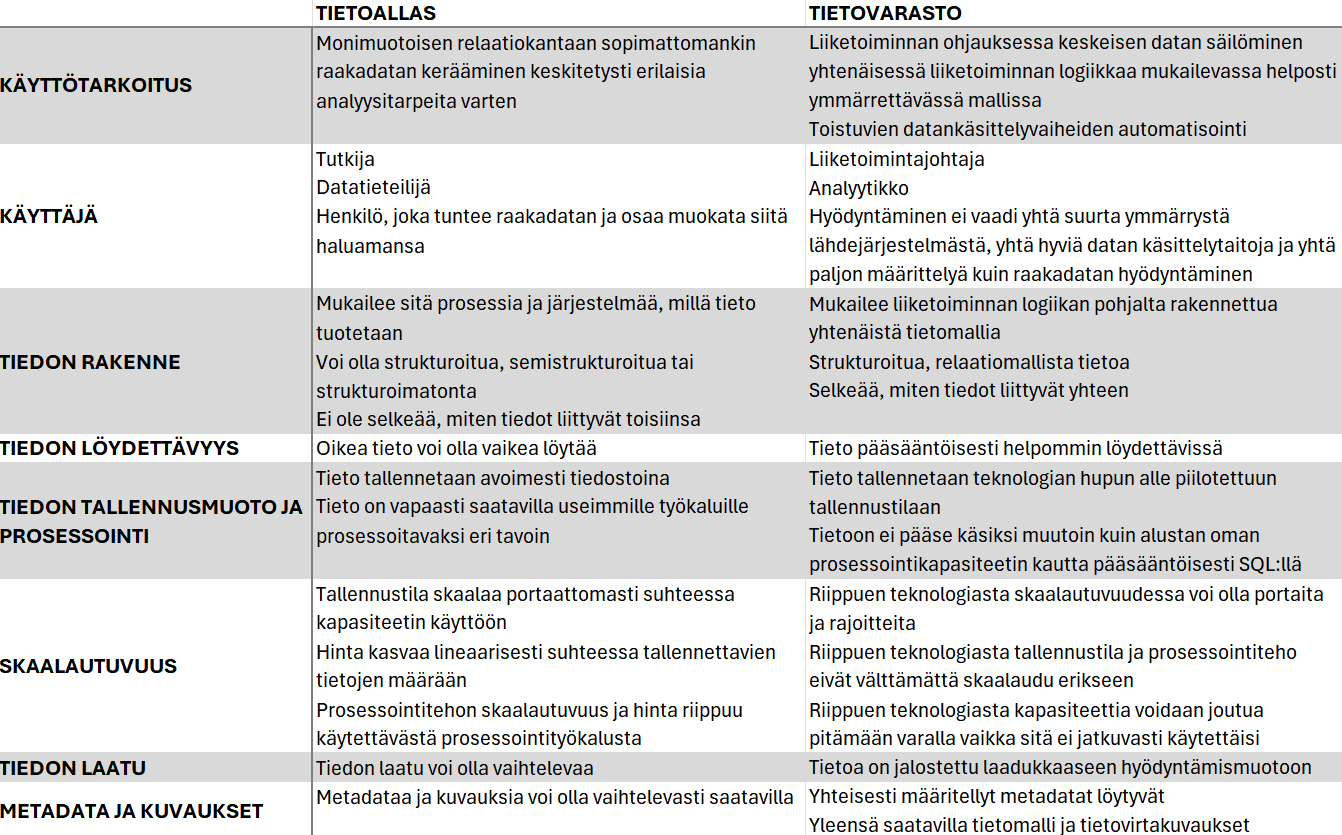 Data Lakehouse -arkkitehtuuri - Ari Hovi
